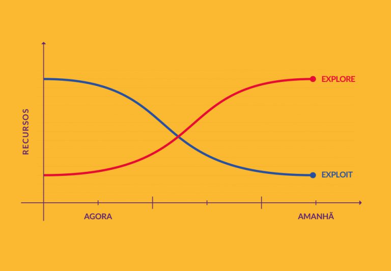 Exploit/Explore. De onde vêm os recursos? – FreelaEmCasa